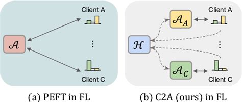 Figure 1 From Client Customized Adaptation For Parameter Efficient Federated Learning Semantic