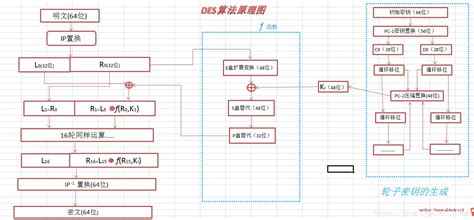 深入理解des加密算法des算法加密一篇中文文章 Csdn博客