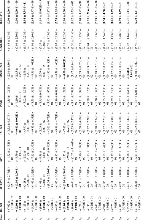 comparison with pso algorithms on 30d cec2017 functions download