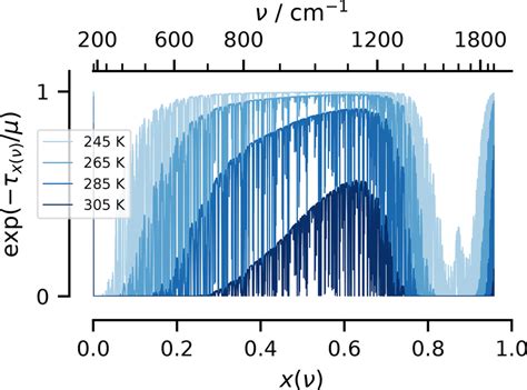 Spectral Transmissivity Plotted Versus The Cumulative Black Body