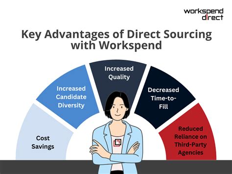 Unlocking Msp Direct Sourcing Benefits For Contingent Workforce