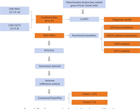 Table 1 From Integrative Bioinformatics Analysis Revealed Mitochondrial