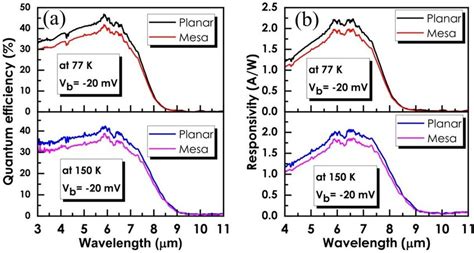 Comparison Of A The Qe And B The Responsivity Of The Lwir Planar
