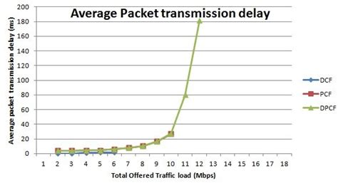 average packet transmission delay download scientific diagram