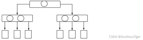 【数据结构】m阶b树的特点、插入 和 删除 Csdn博客