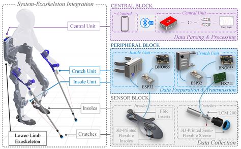Development And Validation Of A Modular Sensor Based System For Gait
