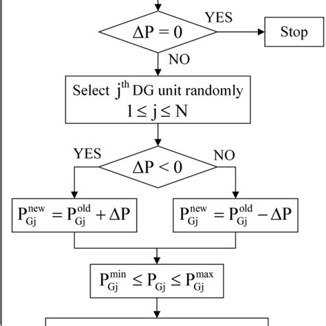 Flowchart Of Power Dispatch Algorithm Download Scientific Diagram