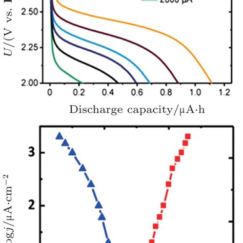A Output Potential During Li O2 Galvanostatic Discharge In The Bulk