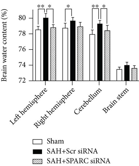Effects Of Knockdown Of A Secreted Protein Acidic And Rich In Cysteine