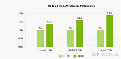 英伟达推出超算芯片hgx H200 Gpu和grace Hopper Gh200，再一次实现遥遥领先！！ 知乎