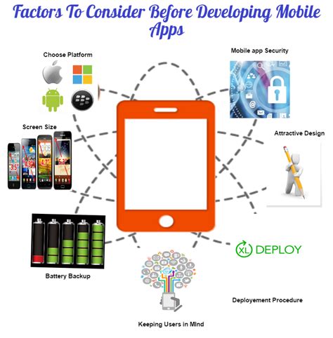 Factors To Consider Before Developing Mobile Apps By Fugenx