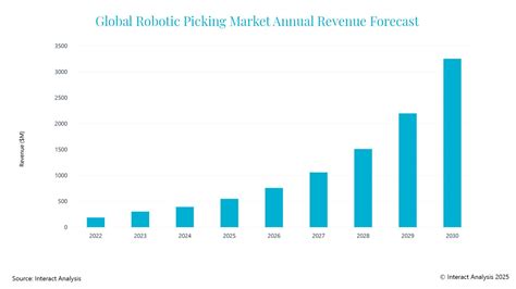 6 Factors Shape The Future Of Robotic Picking Says Interact Analysis Automated Warehouse