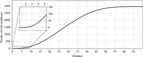 number of soft neighbours of a node versus distance ρ averaged over
