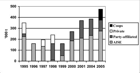 Import Shares By Type Of Importer In Thousand Metric Tons A Download Scientific Diagram