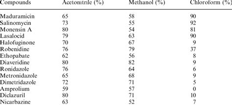 Recoveries Of Target Compounds When Using Different Extract Solvent Download Table