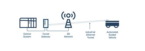 Hms Networks Launches Anybus Wireless Bolt 5g And Tunnel Gateway