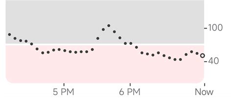 Are These Compression Lows R Dexcom