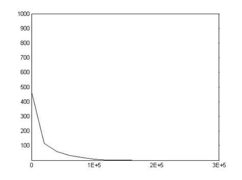 Graph Y Axis Beginning Value In Matlab Stack Overflow