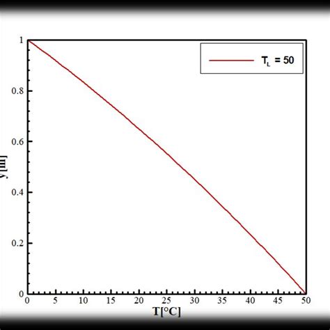 Temperature Profile Obtained For Download Scientific Diagram