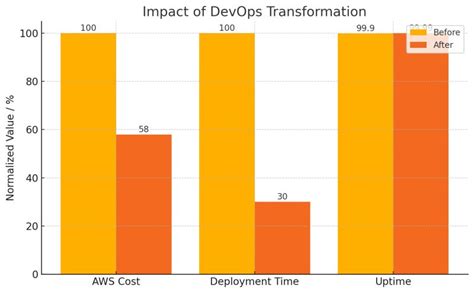 Aws Devops Systemsarchitecture Cloudengineering Costoptimization