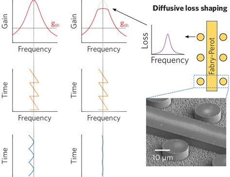 A Effect Of Gain Curvature On Fm Comb Formation For An Fm Comb With Download Scientific