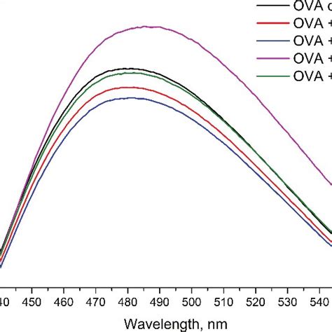 The Effect Of Complexes 3 5 On Ans Fluorescence Download Scientific