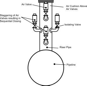 Variable Orifice Air Valves Technology A Brief Overview