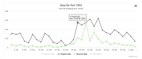 Cve 2018 2628 Oracle Weblogic Rce Deserialization Vulnerability Security And Intelligence 이글루코퍼레이션