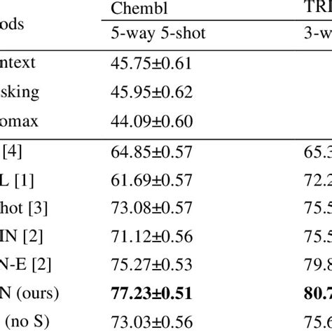 Accuracies With A Standard Deviation Of Baseline Methods And Our Method
