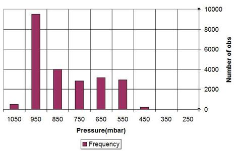 Histogram Of Mesaba Saab Observations Versus Pressure Level For 21 22 Download Scientific