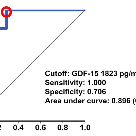 Receiver Operating Characteristics Analysis For Serum Gdf 15 Level To
