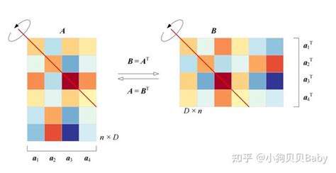 【矩阵力量】 chapter4矩阵基础概念（二） 知乎