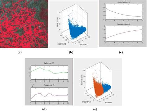 A Three Dimensional Data Set B 3d Plot Of Dataset C Partition