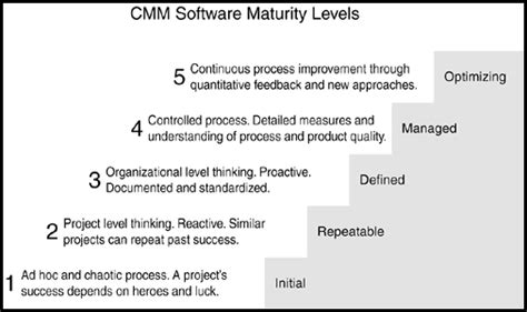 Maturity Model For Software Startups Virag Consulting Maturity Model For Software Startups Virag Consulting