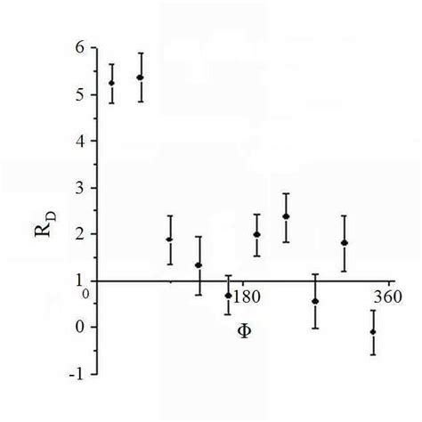 Left Shows The Normalized Two Particle Correlation Functions At