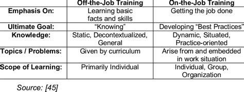 Difference Between Training And Internship With
