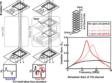 Figure 11 From A 96 Mb 3d Stacked Sram Using Inductive Coupling With 0