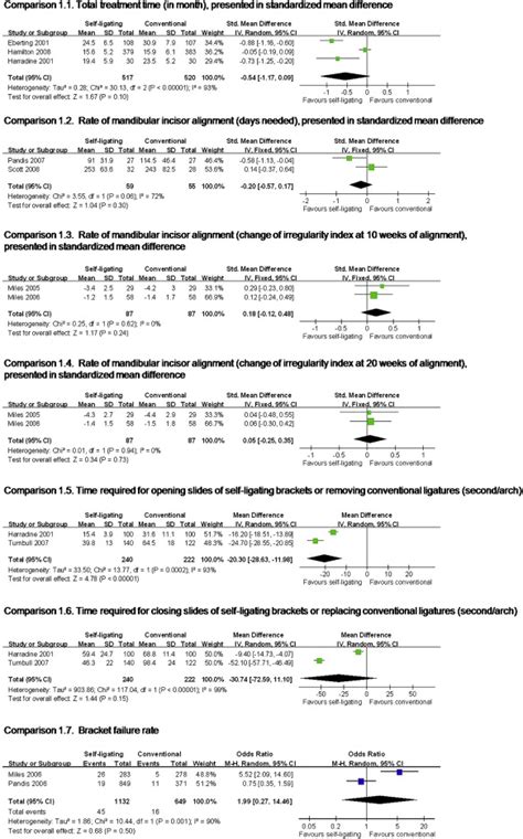Systematic Review Of Self Ligating Brackets Pocket Dentistry