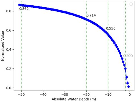 Improving Shallow Water Bathymetry Inversion Through Nonlinear