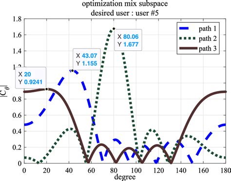 Spectrum Of The Proposed Method In Snr0documentclass 12pt Minimal