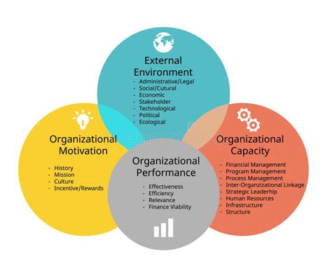 Organizational Performance Framework For External Environment Organizational Motivation