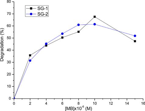 Effect Of Initial Mb Dye Concentration On The Adsorption Of Mb Onto