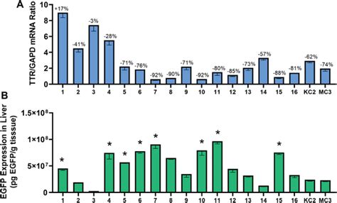 Trialkyl Ionizable Lipid Screen For Gene‐silencing Activity And Protein Download Scientific