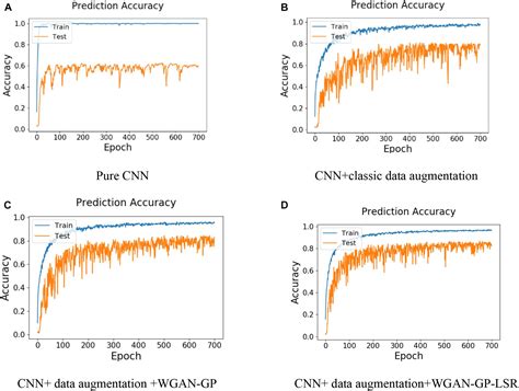 Frontiers Improving Image Based Plant Disease Classification With Generative Adversarial