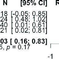 P Value And Replication Outcomes The Relationship Between P Value Download Scientific Diagram