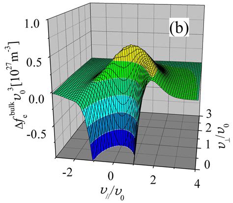 Deviation Of Bulk Electron Distribution Function From Maxwellian ∆f