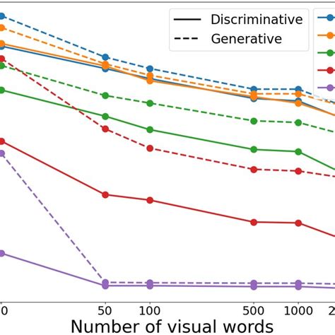 Classification Accuracy Analysis As A Function Of Dictionary Size And
