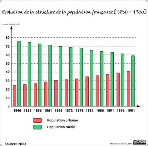 Evolution de la structure de la population française L Atelier d HG