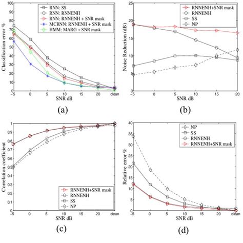 Speech Enhancement Results Obtained From Rnn For Test Set A As A Download Scientific Diagram
