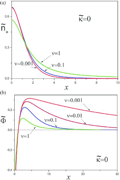 A Concentration Profiles Of Charged Monomers For ~ K ¼ 0 B The